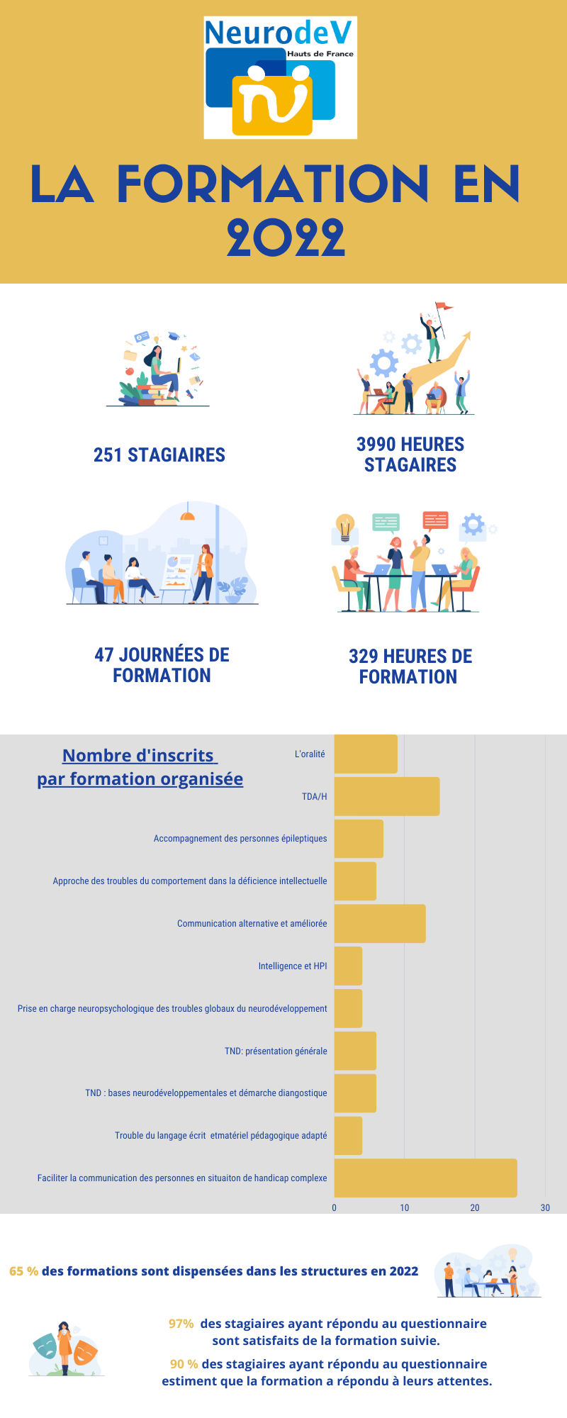 Nos chiffres clés en 2022 | Neurodev